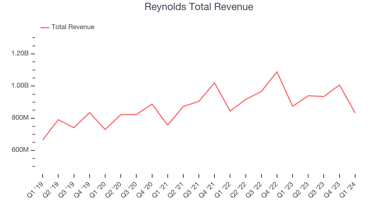 Reynolds's (NASDAQ:REYN) Q1 Sales Top Estimates - The Globe and Mail