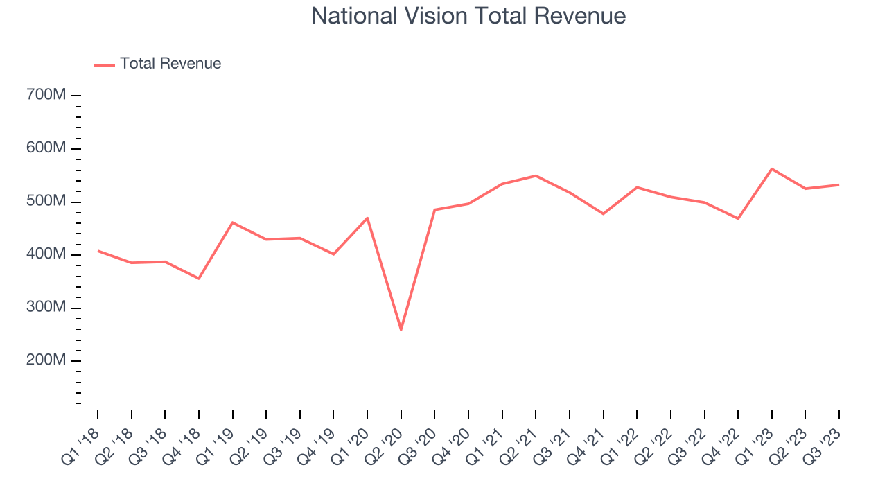 National Vision (NASDAQ:EYE) Q3: Beats On Revenue - The Globe and Mail