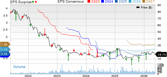 VFC Posts Break-Even Q4 Earnings, Beats Sales Estimates, Reduces Debt ...