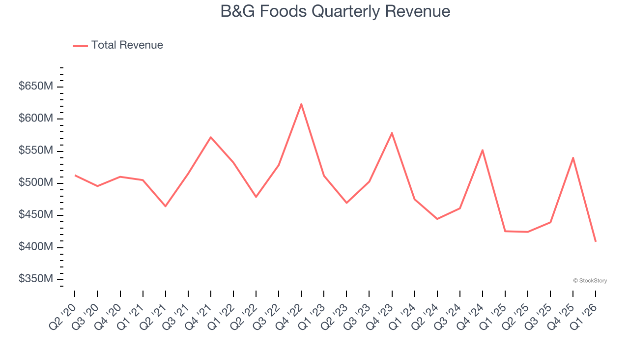 B&G Foods (BGS): Buy, Sell, or Hold Post Q1 Earnings? - The Globe and Mail