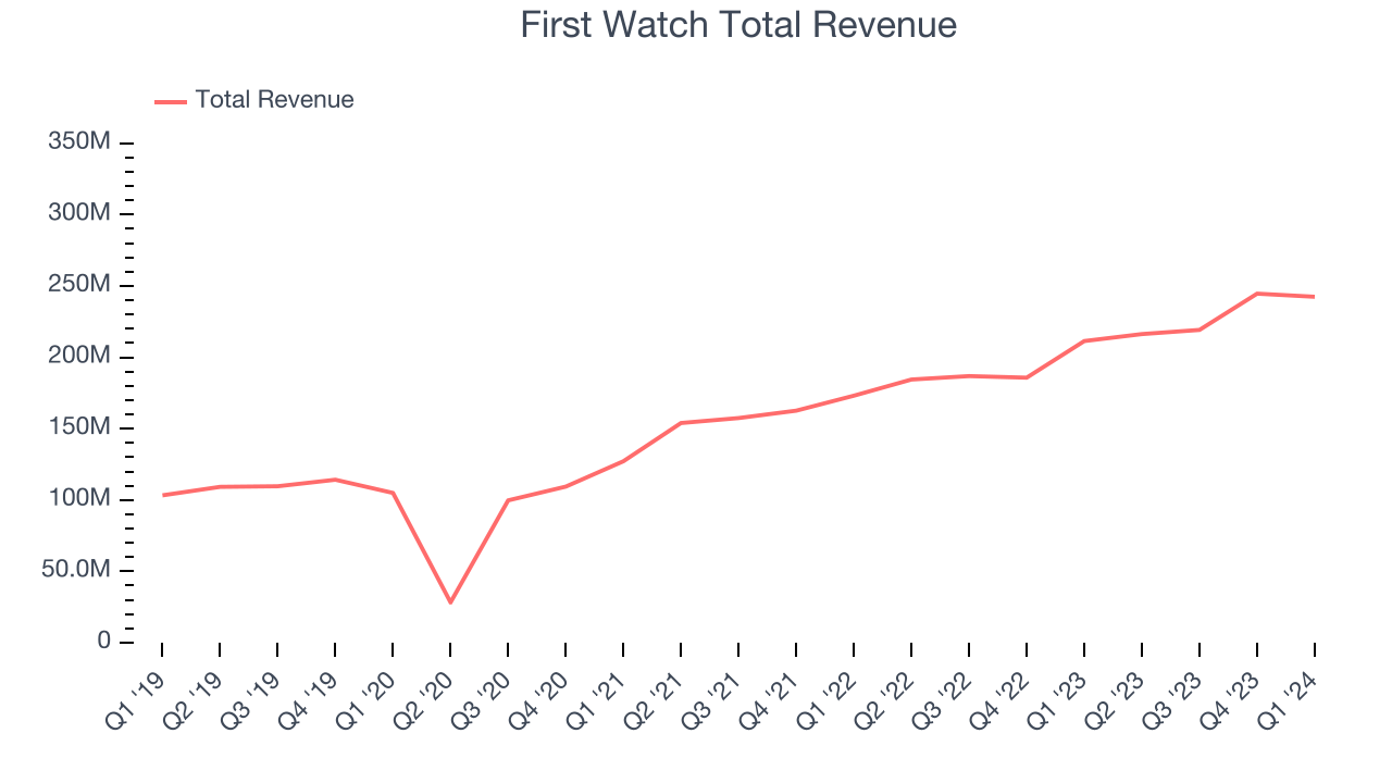 First Watch (NASDAQ:FWRG) Reports Sales Below Analyst Estimates In Q1 ...