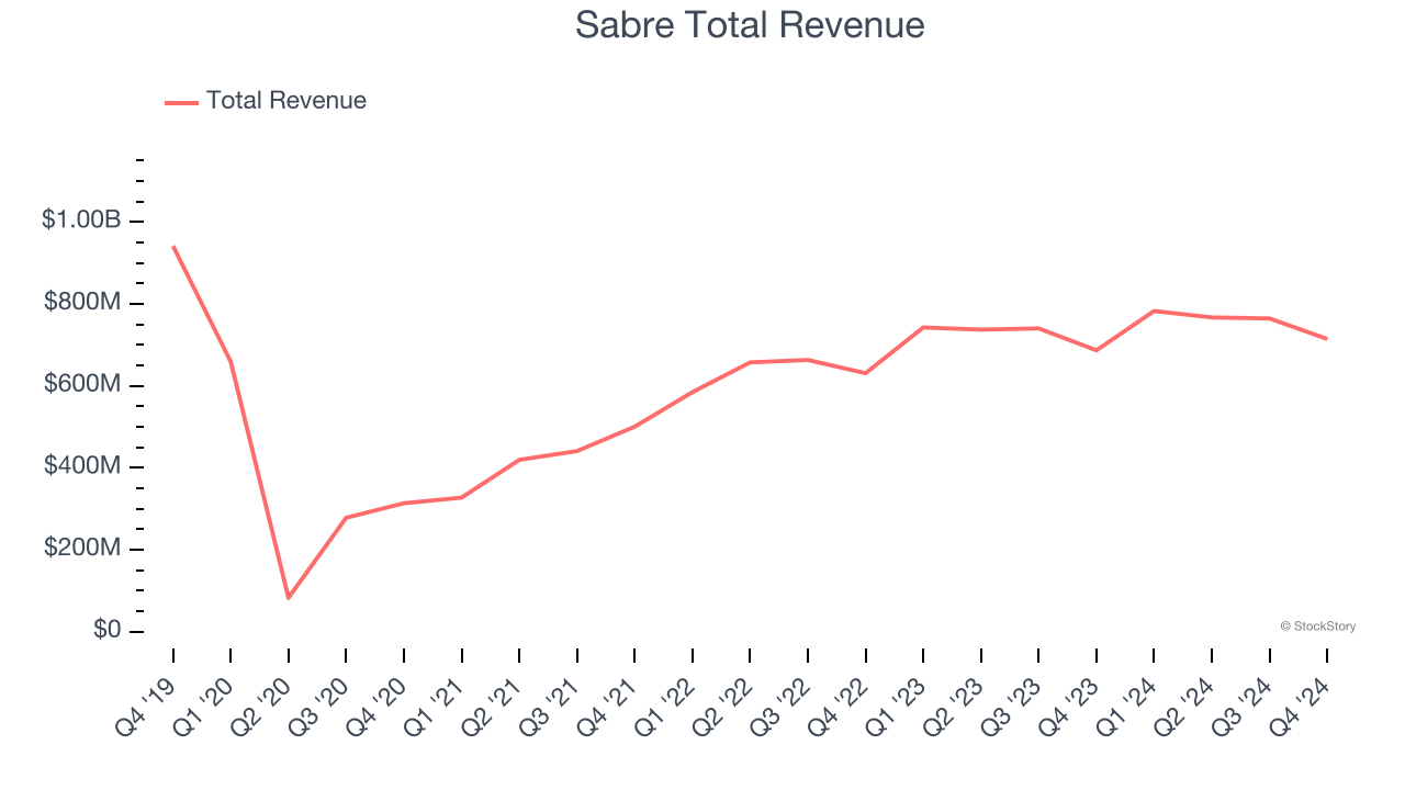 Winners And Losers Of Q4: Sabre (NASDAQ:SABR) Vs The Rest Of The Travel ...