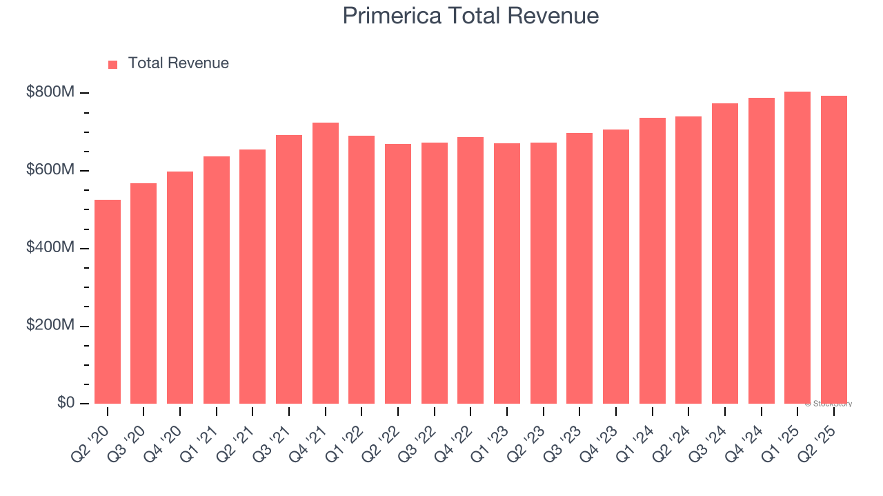 Primerica (PRI) Q3 Earnings Report Preview: What To Look For