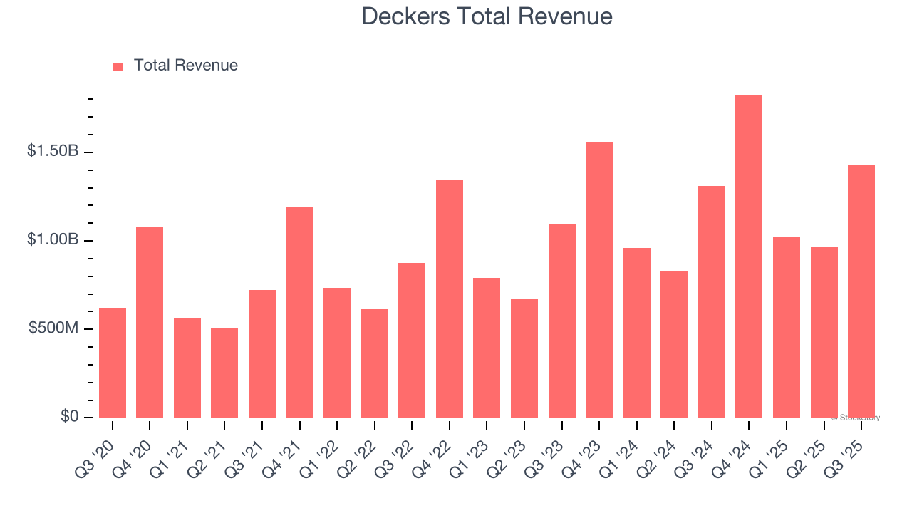 Deckers (DECK) To Report Earnings Tomorrow: Here Is What To Expect