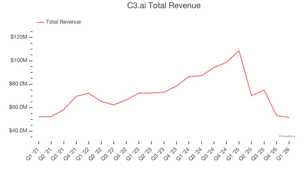 Q1 Earnings Outperformers: C3.ai (NYSE:AI) And The Rest Of The Data ...