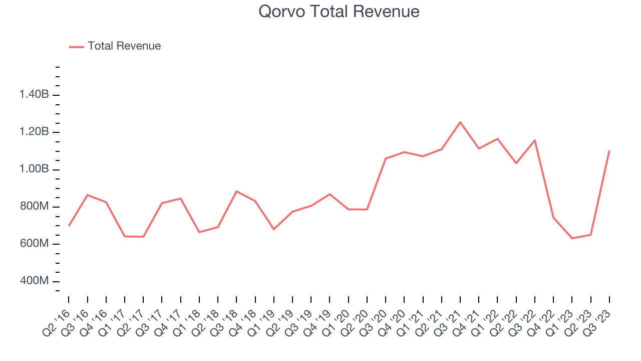 Qorvo (NASDAQ:QRVO) Posts Better-Than-Expected Sales In Q2, Next Quarter Growth Looks Optimistic ...