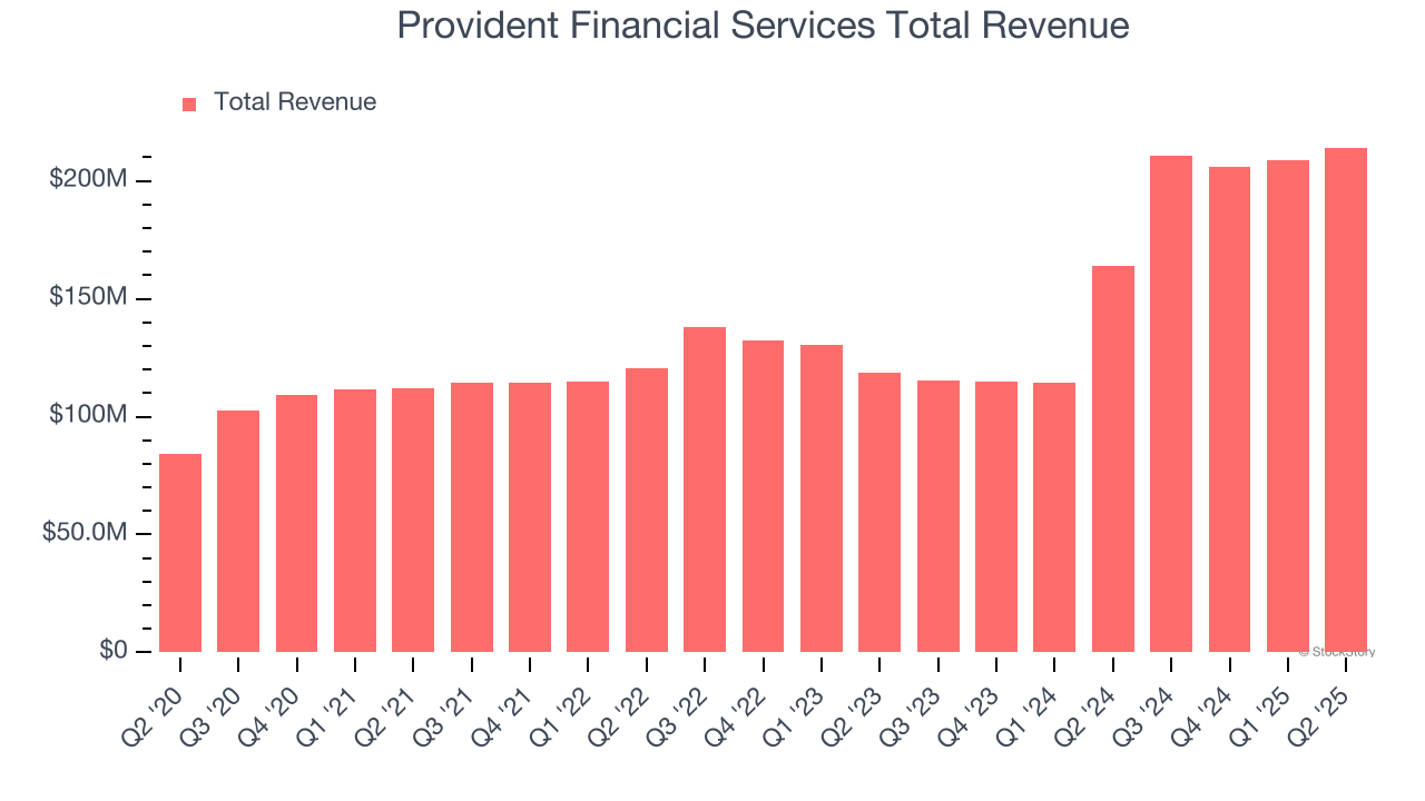 Provident Financial Services (PFS) Reports Q3: Everything You Need To ...