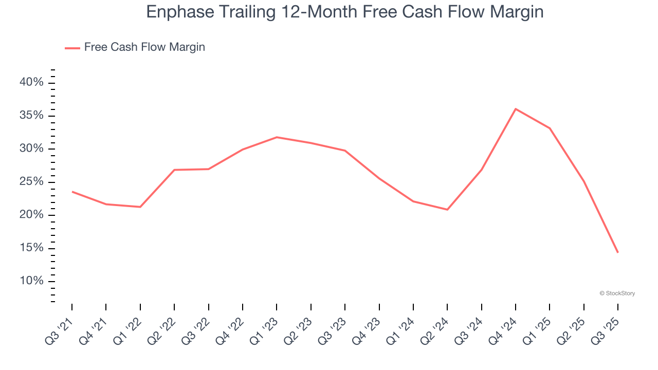 Enphase (ENPH): Buy, Sell, or Hold Post Q3 Earnings?