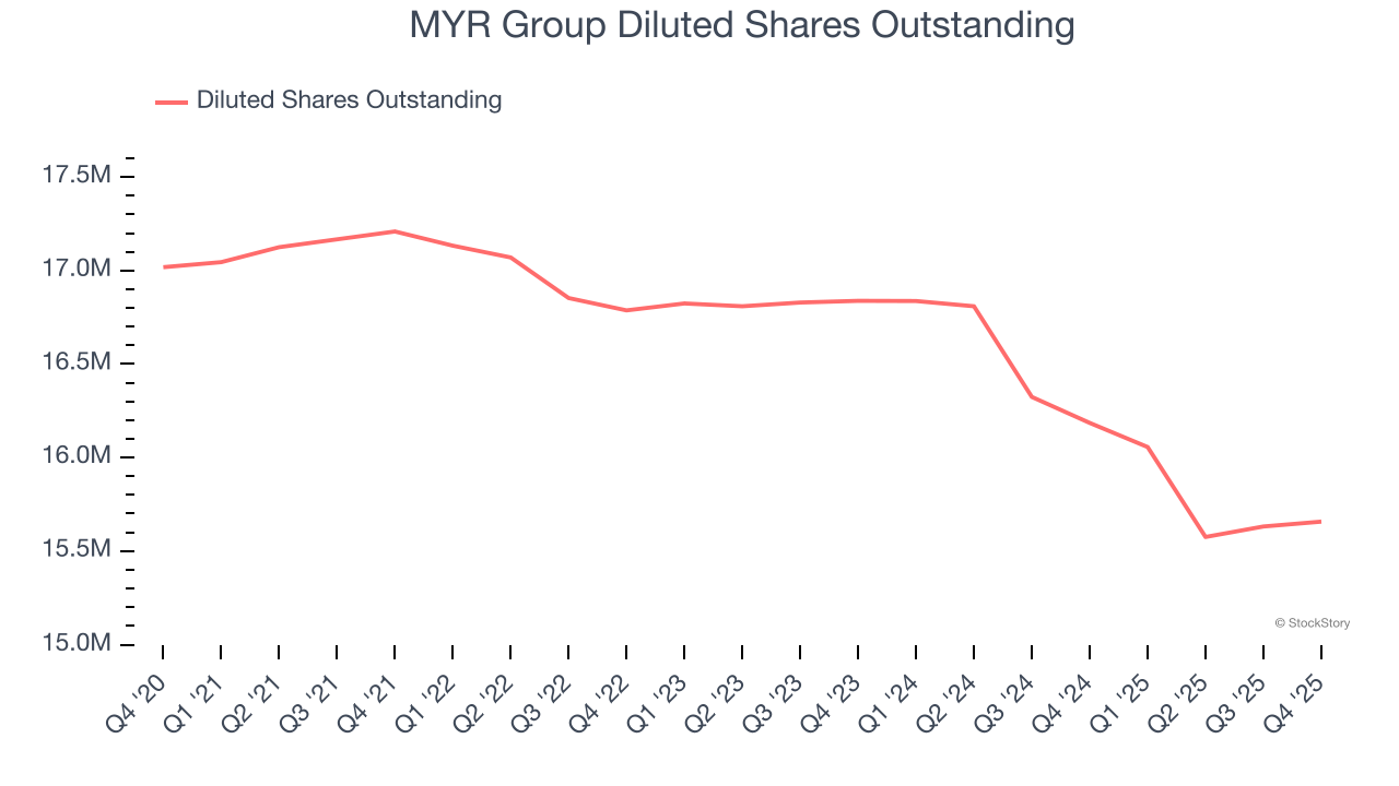 MYR Group (NASDAQ:MYRG) Delivers Strong Q4 CY2025 Numbers - The Globe ...