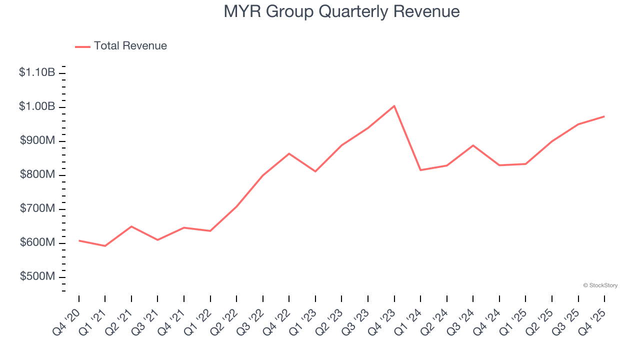 MYR Group (NASDAQ:MYRG) Delivers Strong Q4 CY2025 Numbers - The Globe ...