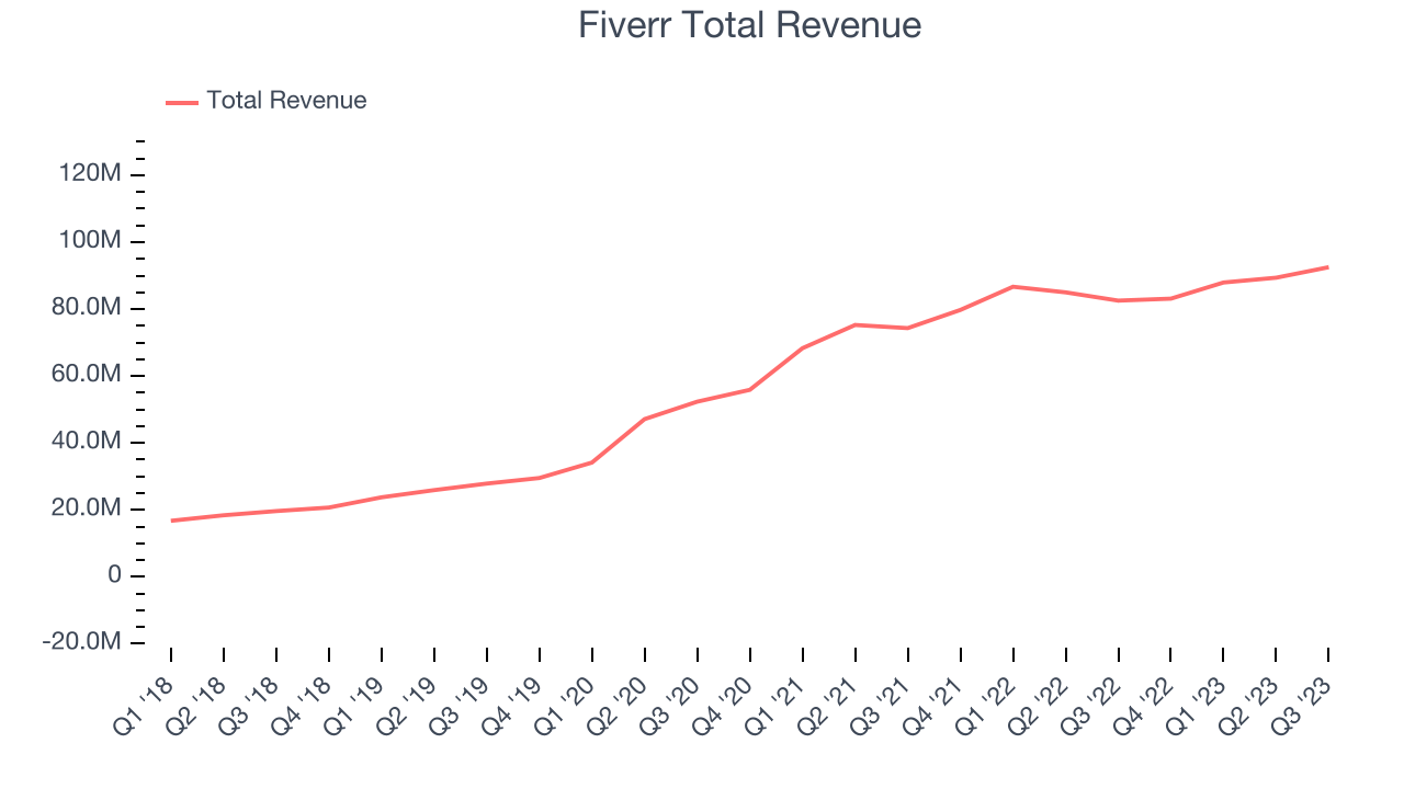 Earnings To Watch: Fiverr (FVRR) Reports Q4 Results Tomorrow - The ...