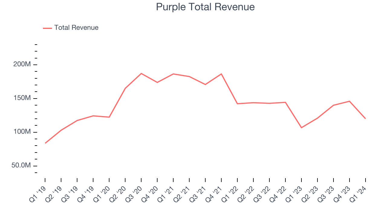 Purple (NASDAQ:PRPL) Misses Q1 Sales Targets - The Globe and Mail