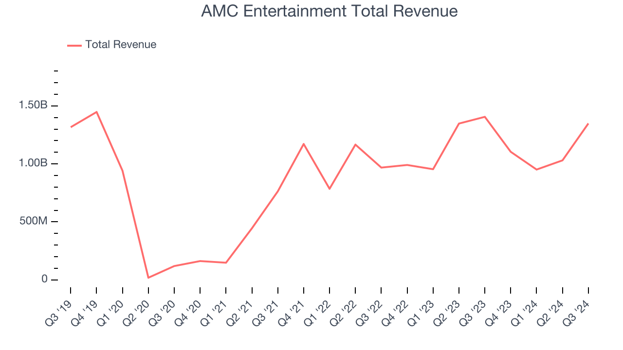 Leisure Facilities Stocks Q3 In Review: AMC Entertainment (NYSE:AMC) Vs Peers - The Globe and Mail