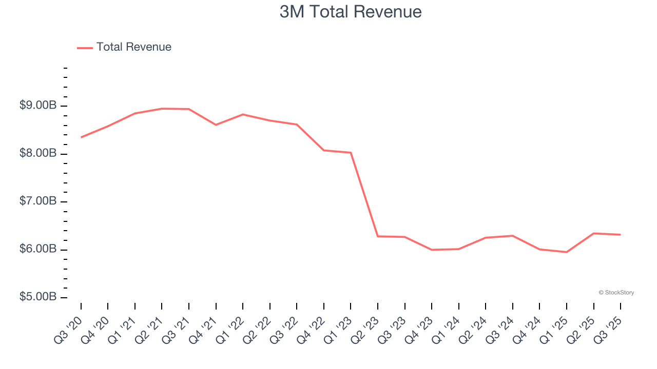 A Look Back at General Industrial Machinery Stocks’ Q3 Earnings: 3M ...