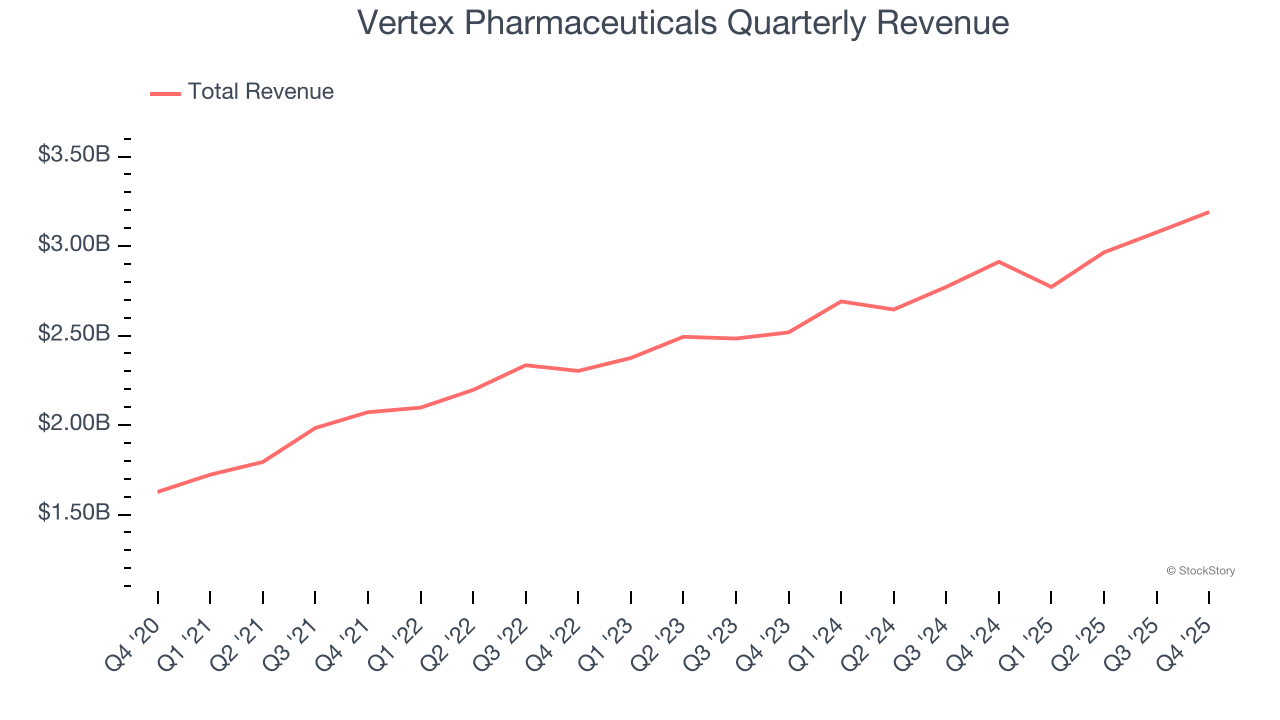 Vertex Pharmaceuticals’s (NASDAQ:VRTX) Q4 CY2025: Beats On Revenue ...