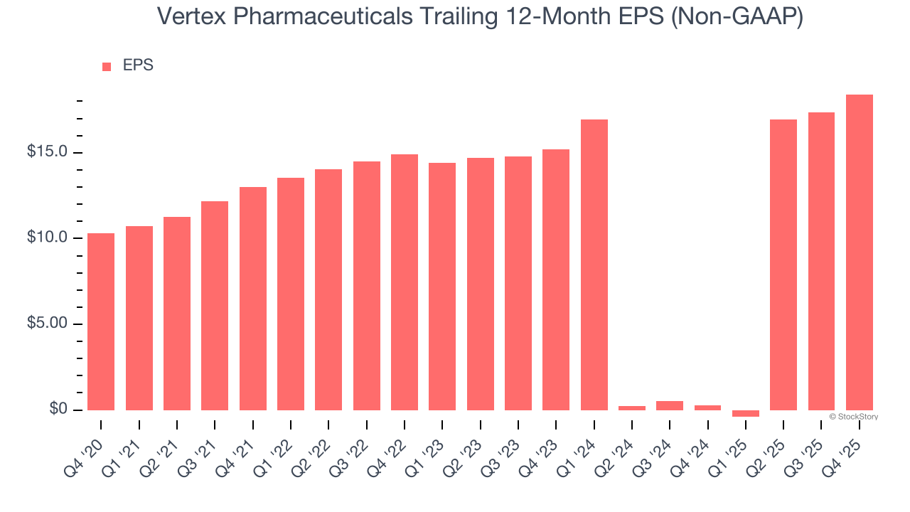 Vertex Pharmaceuticals’s (NASDAQ:VRTX) Q4 CY2025: Beats On Revenue ...