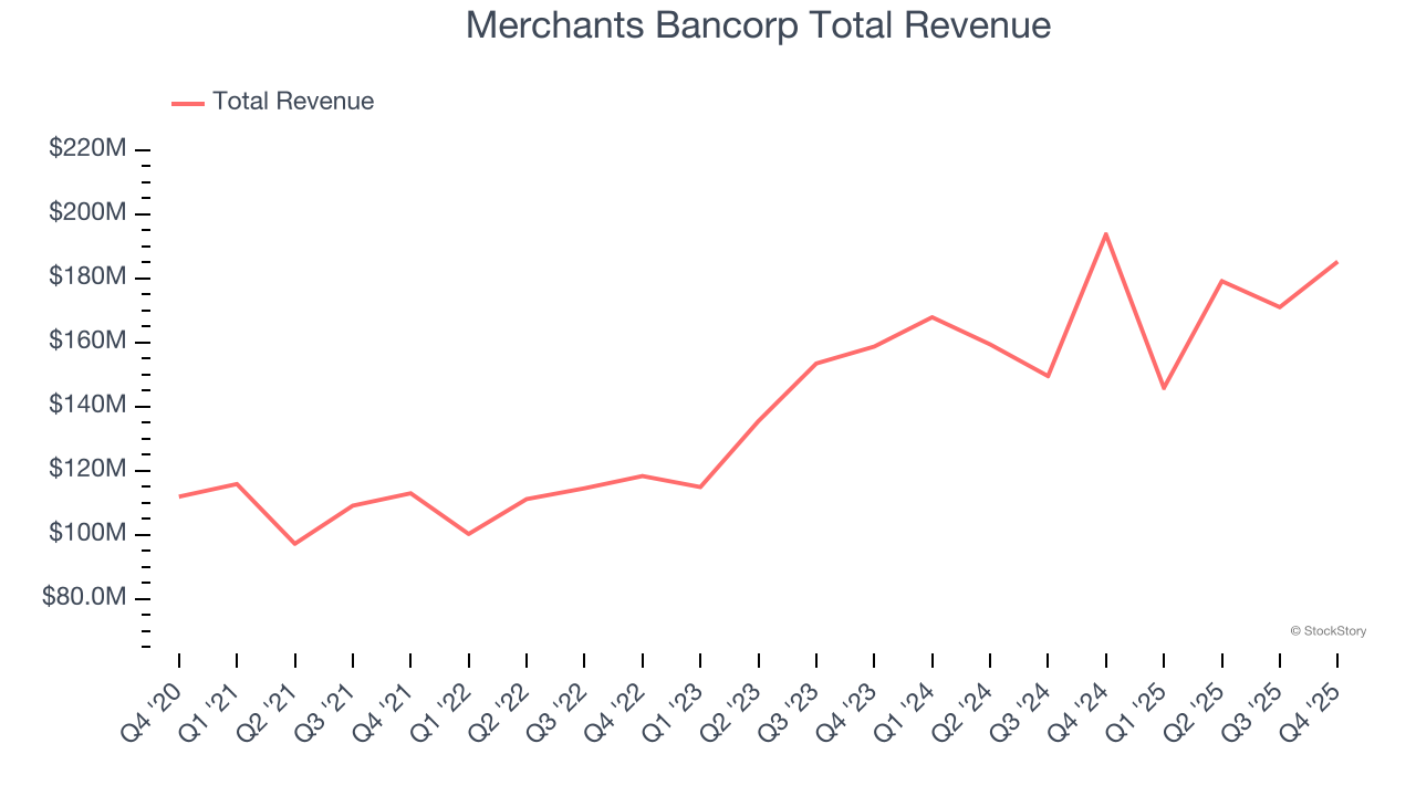 Regional Banks Stocks Q4 Teardown: QCR Holdings (NASDAQ:QCRH) Vs The ...