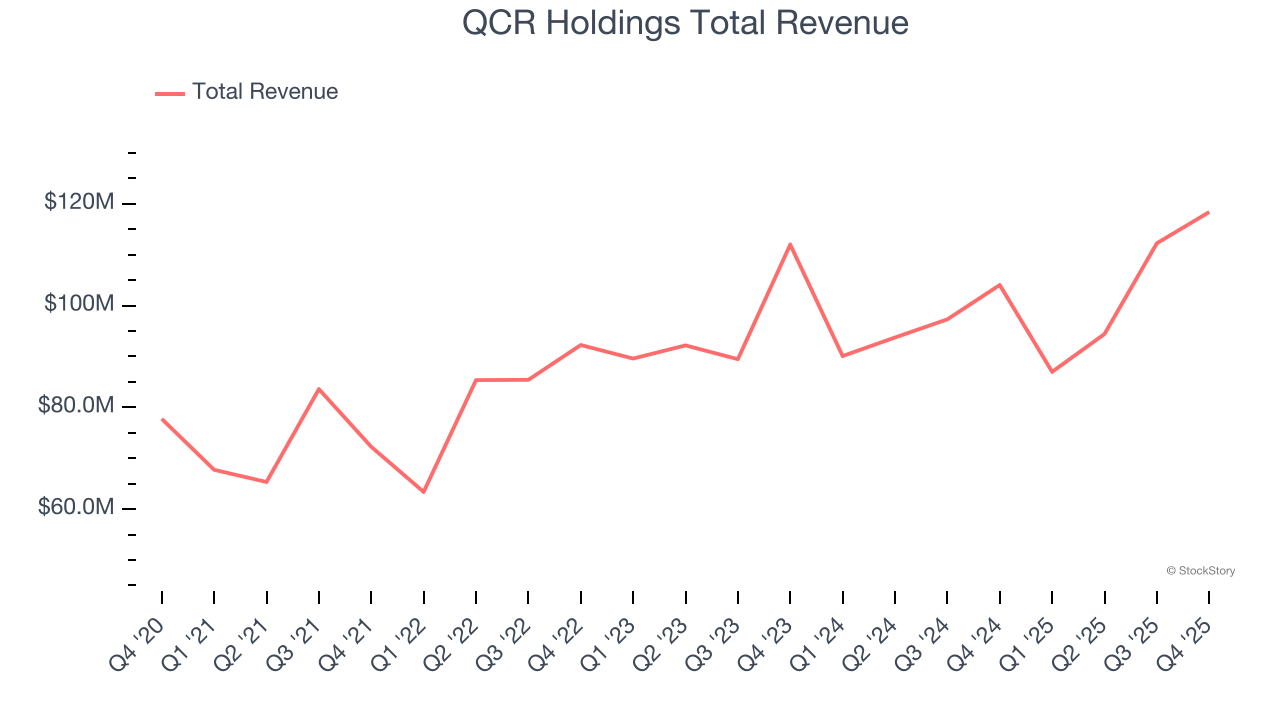 Regional Banks Stocks Q4 Teardown: QCR Holdings (NASDAQ:QCRH) Vs The ...