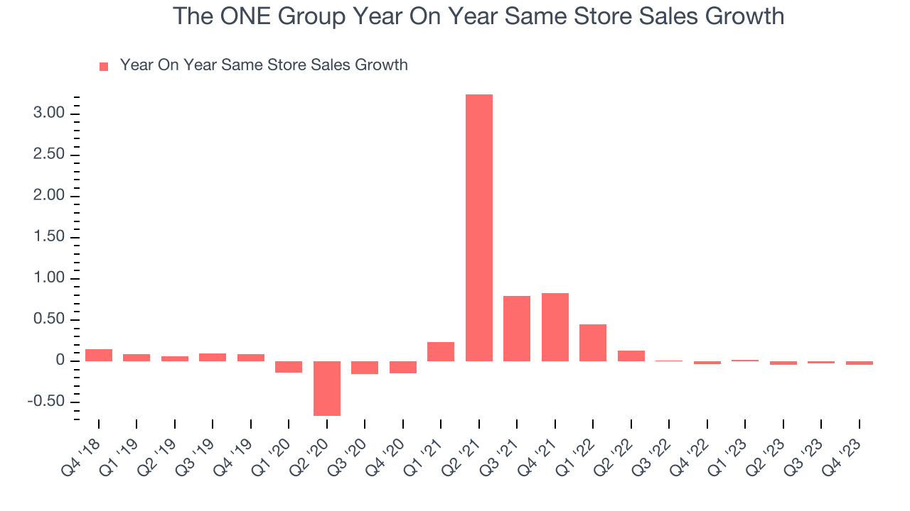 The ONE Group (NASDAQ:STKS) Misses Q4 Revenue Estimates, Stock Drops ...