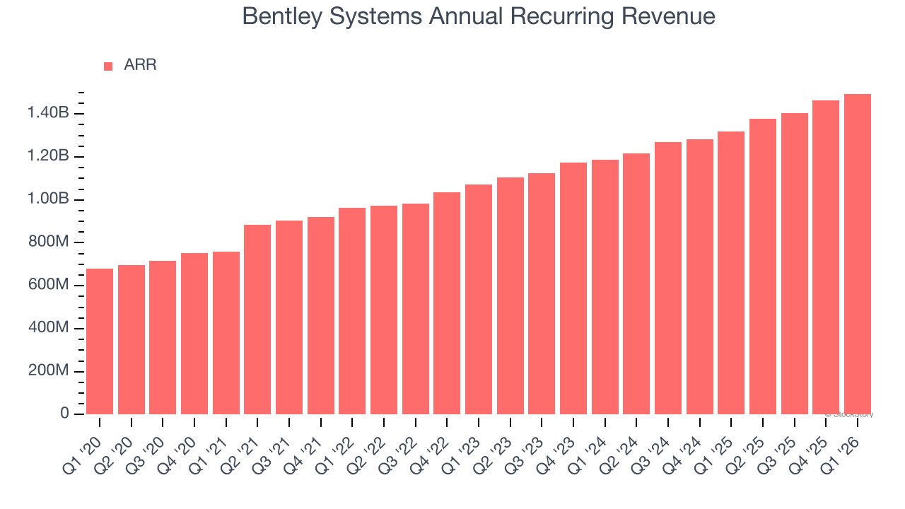Bentley Systems’s (NASDAQ:BSY) Q1 CY2026 Sales Top Estimates - The ...