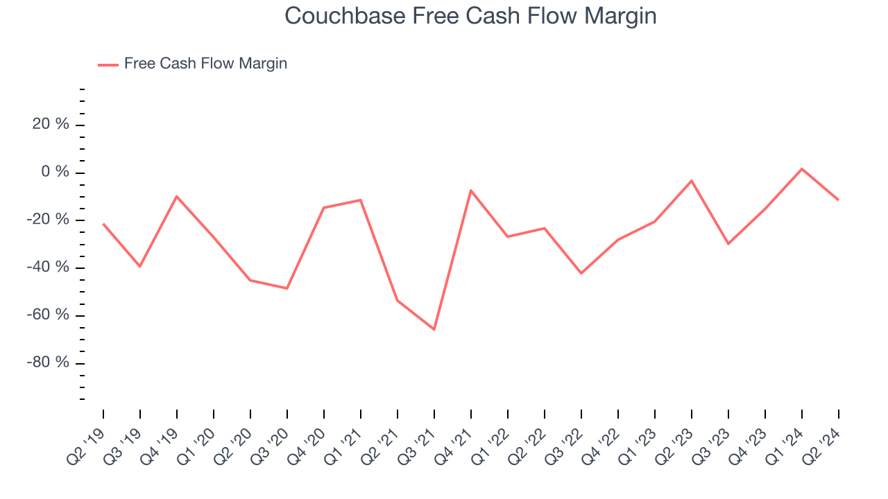Couchbase’s (NASDAQ:BASE) Q2 Sales Top Estimates But Stock Drops - The ...