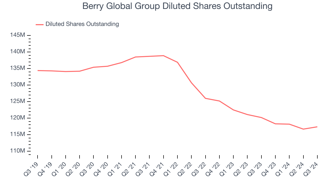 Berry Global Group (NYSE:BERY) Surprises With Q3 Sales - The Globe and Mail