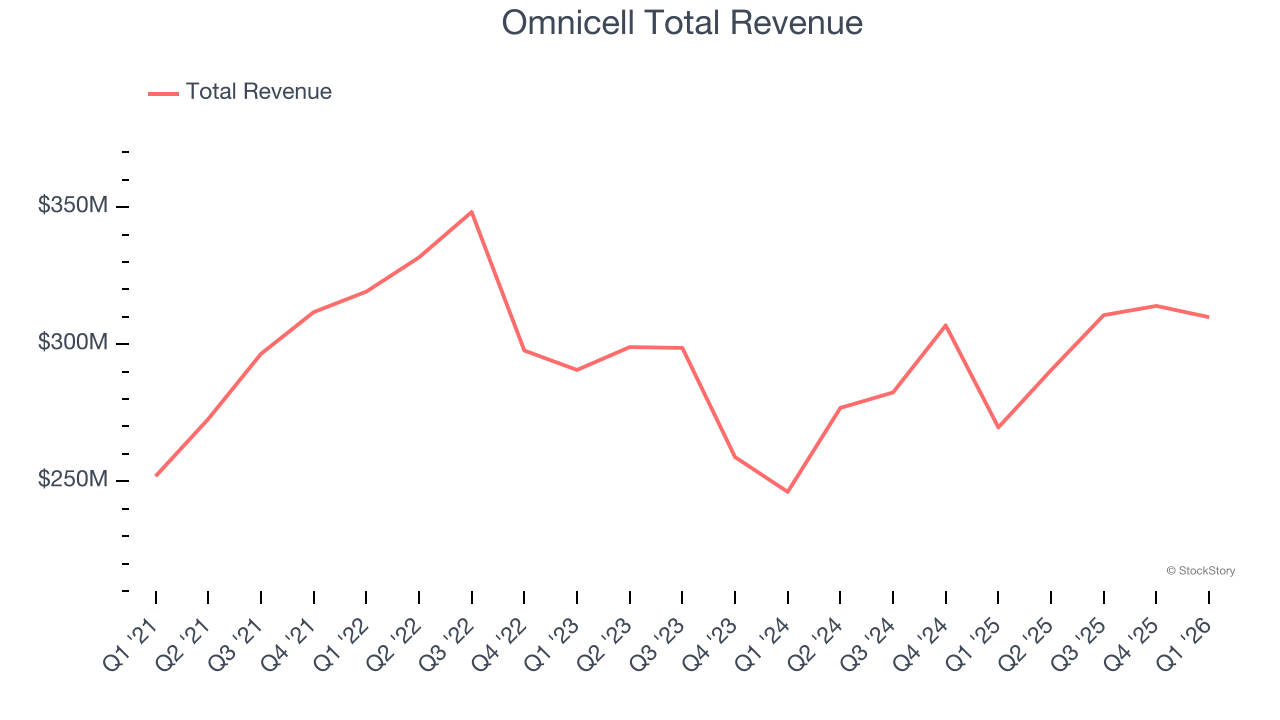 Healthcare Technology for Providers Stocks Q1 Earnings: Omnicell ...