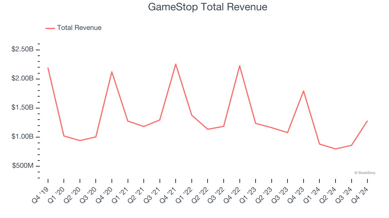 A Look Back at Specialty Retail Stocks’ Q4 Earnings: GameStop (NYSE:GME ...