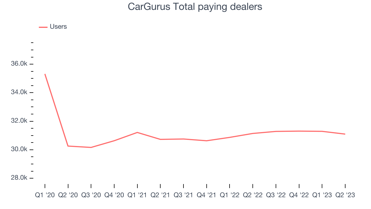 CarGurus (NASDAQ:CARG) Exceeds Q2 Expectations But Quarterly Guidance ...