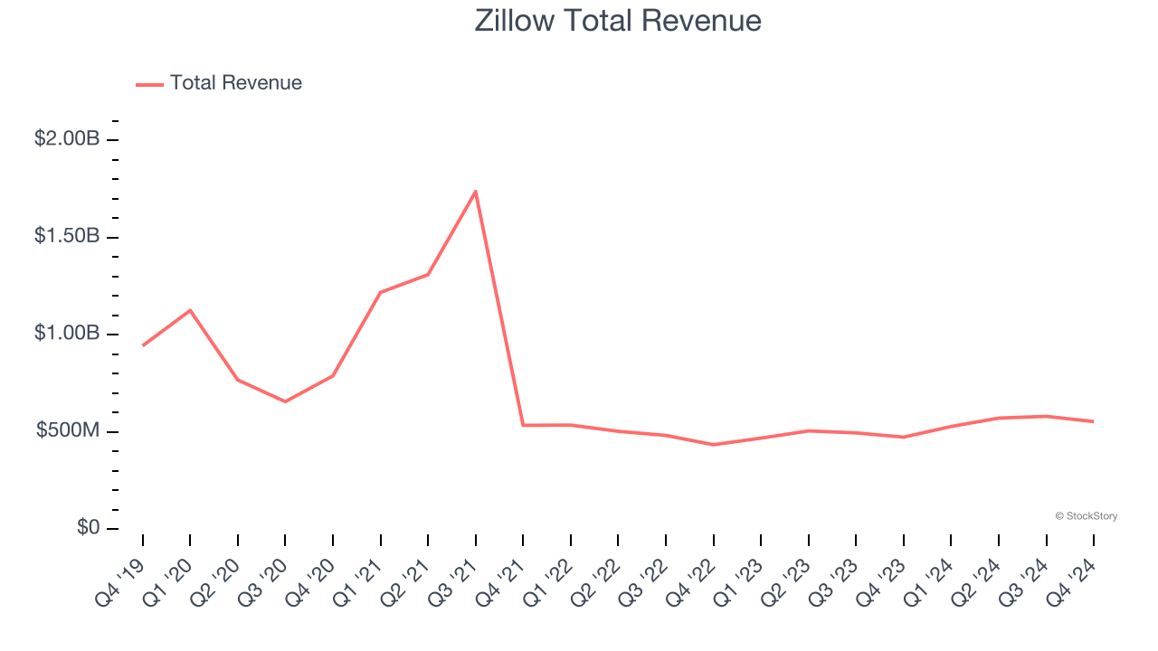 Q4 Earnings Highs And Lows: Zillow (NASDAQ:ZG) Vs The Rest Of The Real ...