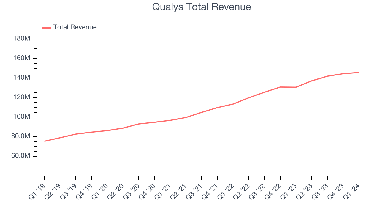 Reflecting On Cybersecurity Stocks’ Q1 Earnings: Qualys (NASDAQ:QLYS ...