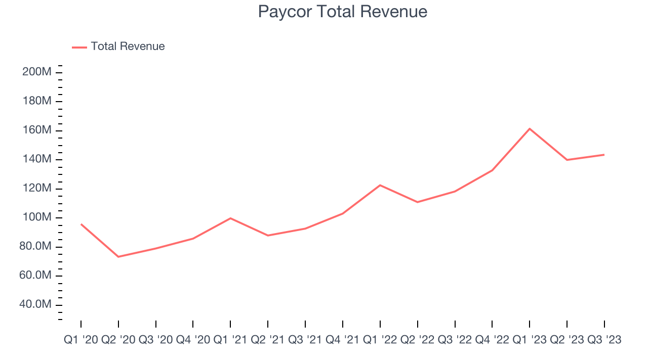 Paycor (PYCR) Q2 Earnings Report Preview: What To Look For - The Globe ...