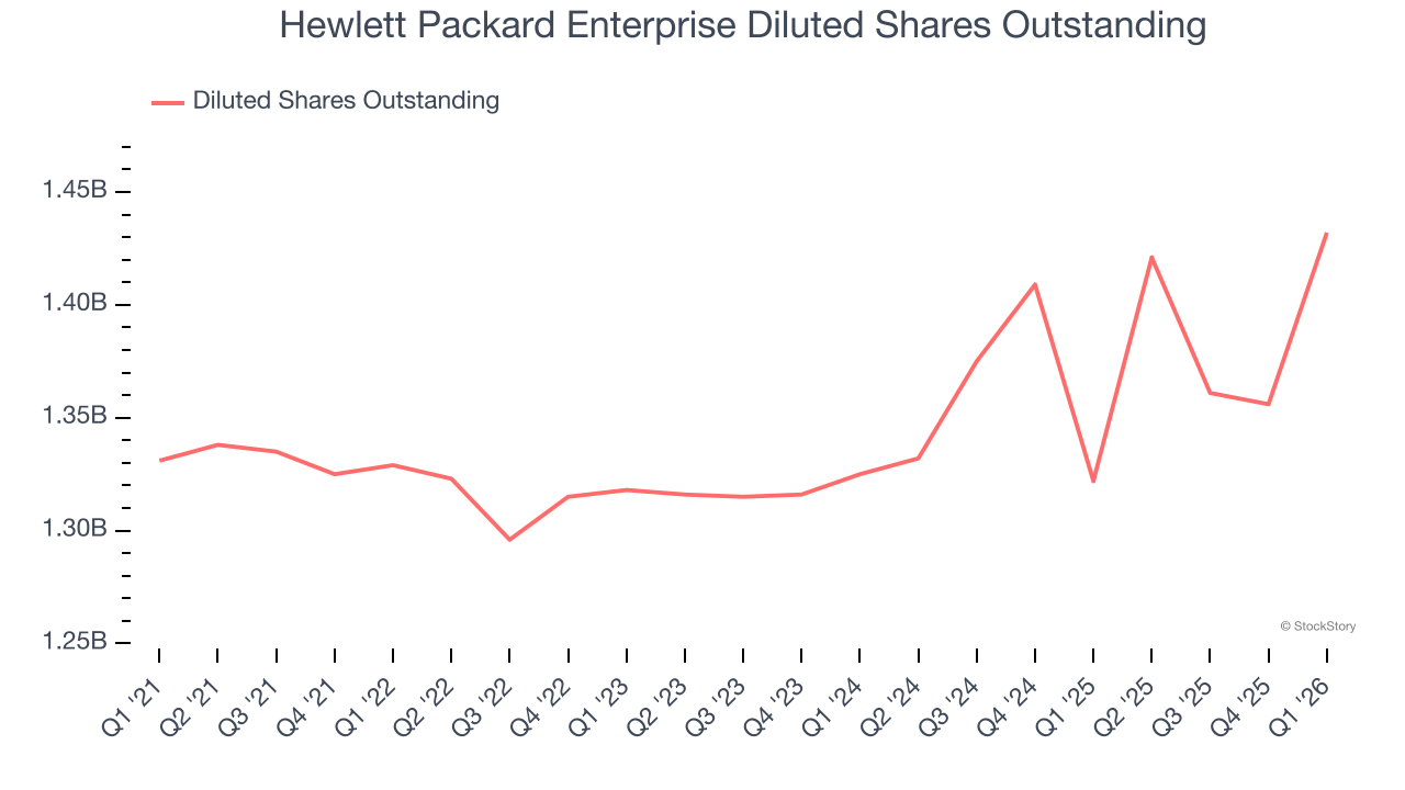 Hewlett Packard Enterprise (NYSE:HPE) Surprises With Strong Q1 CY2026 ...