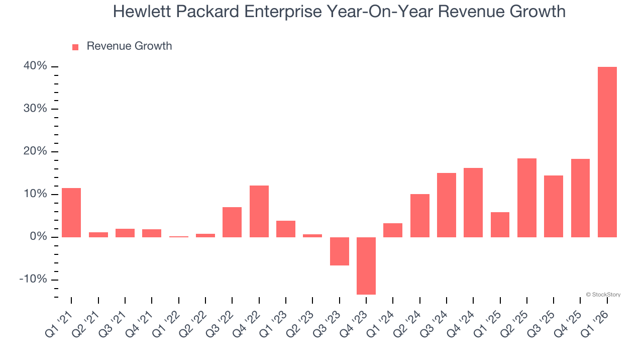 Hewlett Packard Enterprise (NYSE:HPE) Surprises With Strong Q1 CY2026 ...