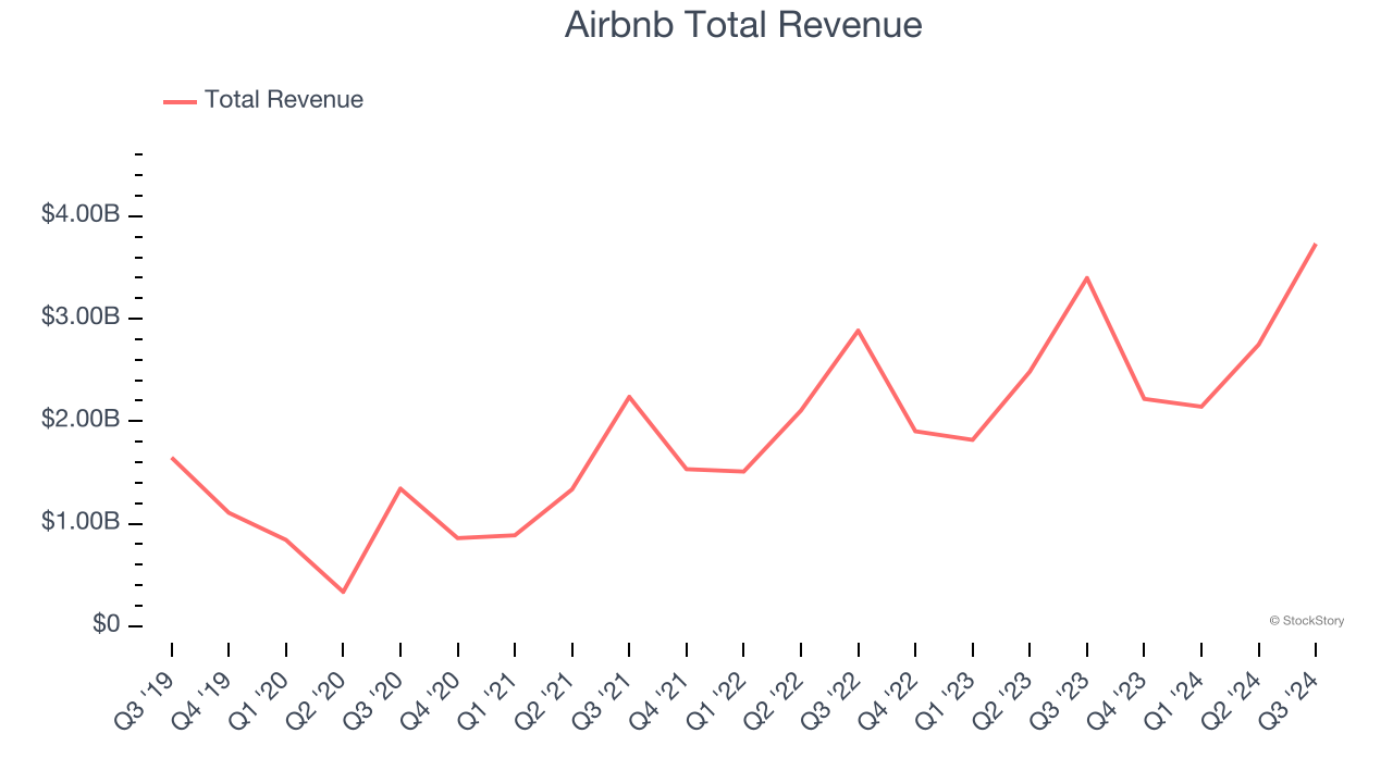 Consumer Internet Stocks Q3 Recap: Benchmarking Airbnb (NASDAQ:ABNB ...