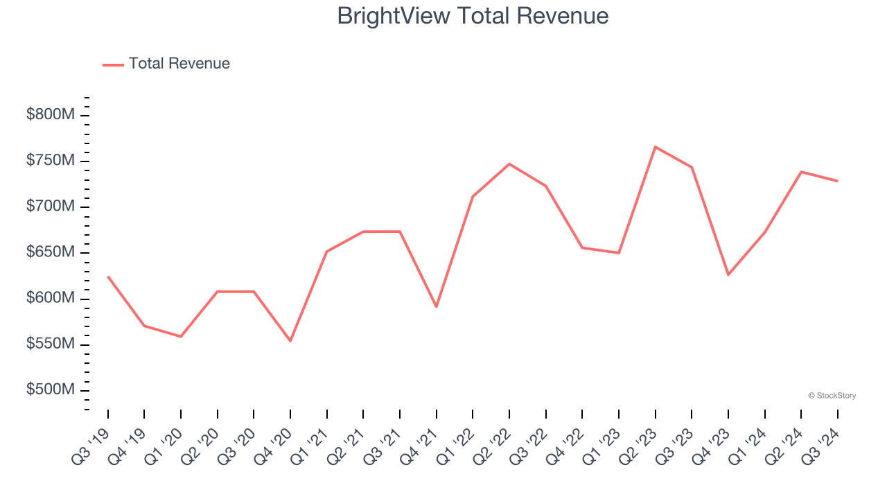Environmental and Facilities Services Stocks Q3 In Review: BrightView ...