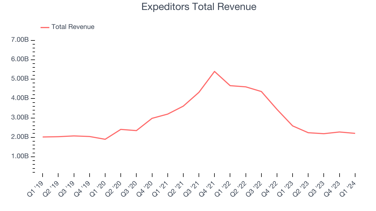 Air Freight and Logistics Stocks Q1 Results: Benchmarking Expeditors ...