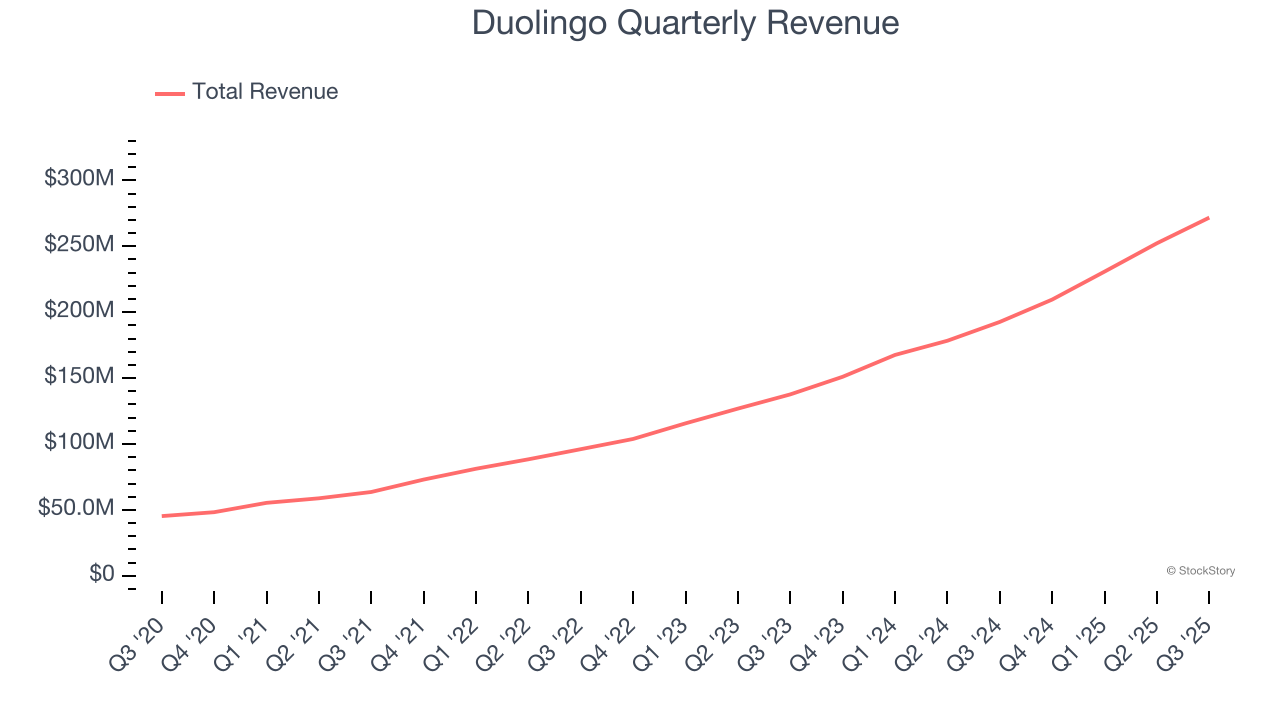 Duolingo’s (NASDAQ:DUOL) Q3 Sales Top Estimates But Stock Drops 19.3% ...