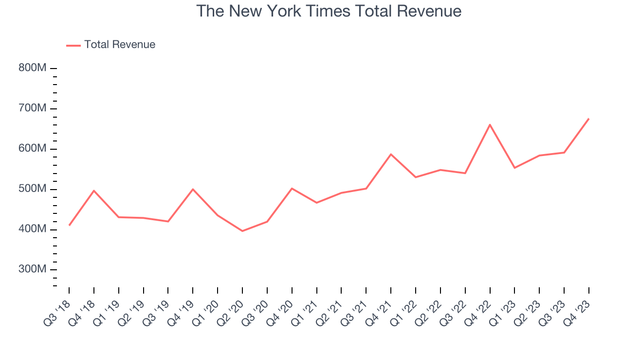 The New York Times (NYSE:NYT) Reports Q4 In Line With Expectations ...