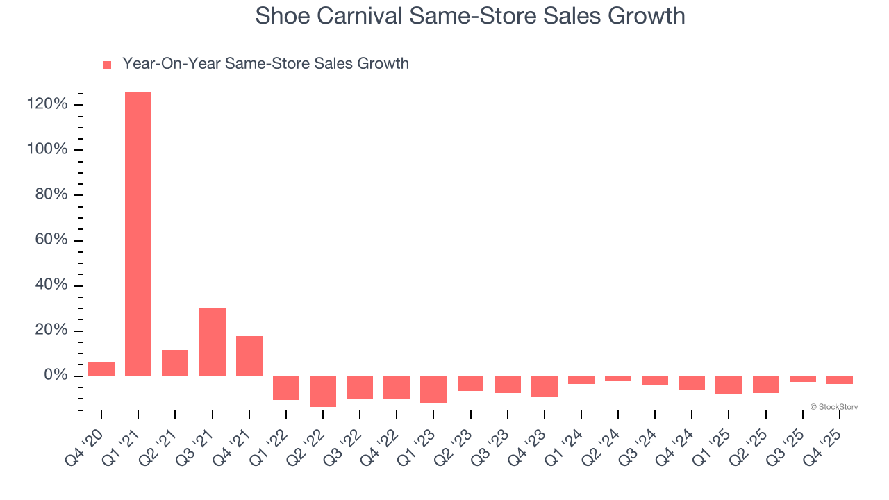 Shoe Carnival (NASDAQ:SCVL) Posts Q4 CY2025 Sales In Line With ...