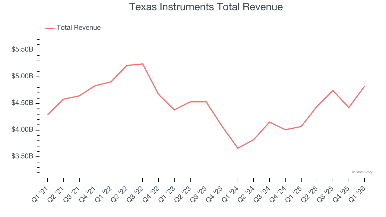 Q1 Earnings Review: Analog Semiconductors Stocks Led by Texas ...