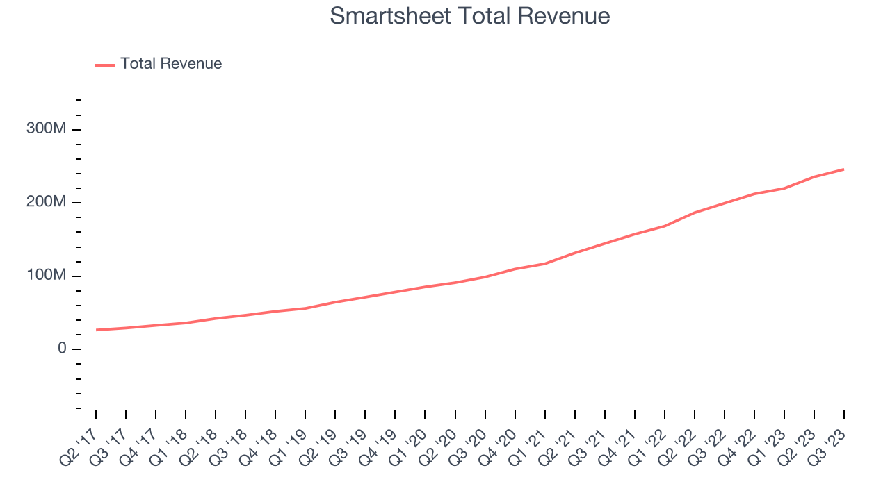 A Look Back at Project Management Software Stocks' Q3 Earnings: Smartsheet (NYSE:SMAR) Vs The ...