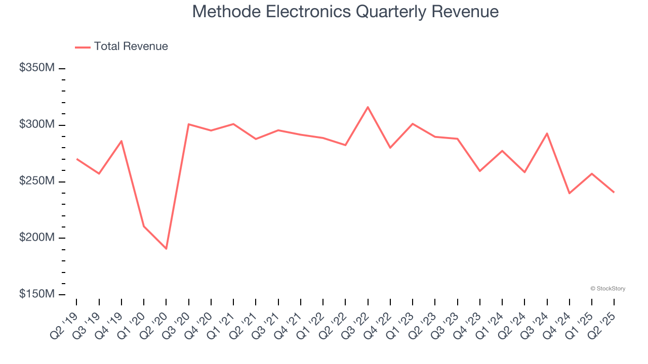 Methode Electronics (MEI): Buy, Sell, or Hold Post Q2 Earnings? - The ...