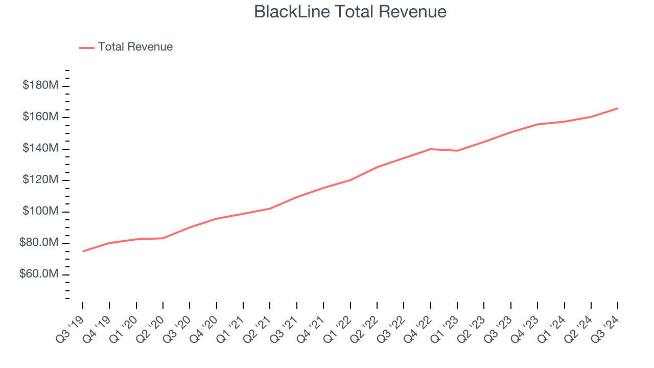 Winners And Losers Of Q3: BlackLine (NASDAQ:BL) Vs The Rest Of The ...