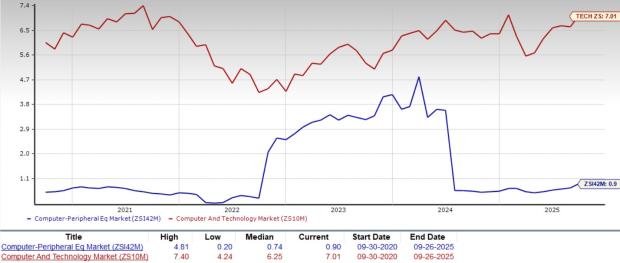 4 Computer Peripheral Equipment Stocks in Focus in a Thriving Industry ...