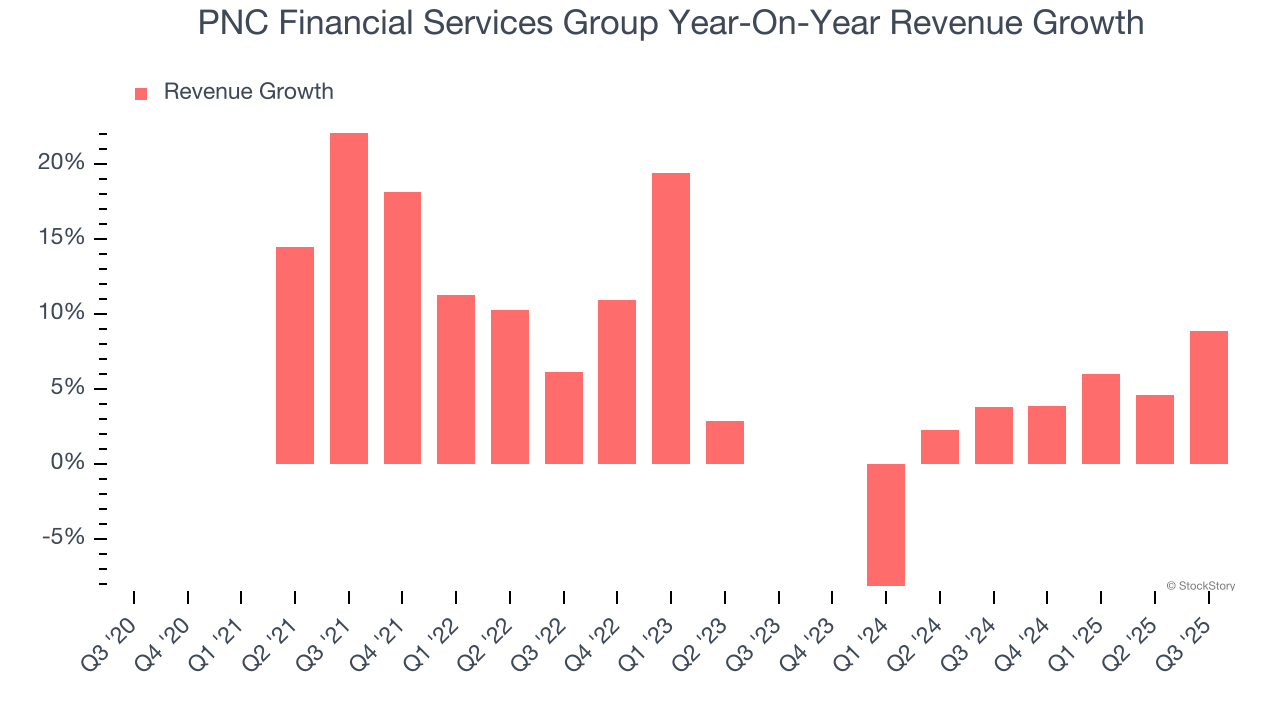 PNC Financial Services Group’s (NYSE:PNC) Q3 Sales Top Estimates - The ...