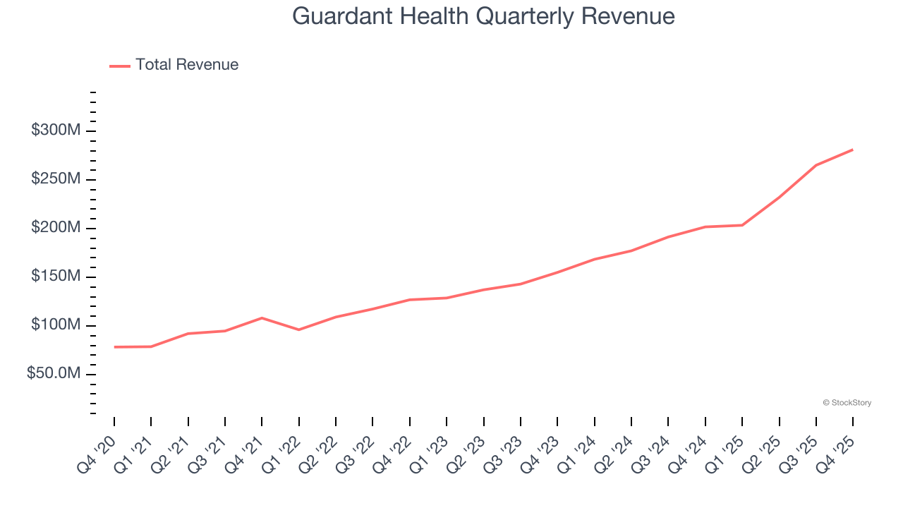 Guardant Health (NASDAQ:GH) Surprises With Q4 CY2025 Sales - The Globe ...