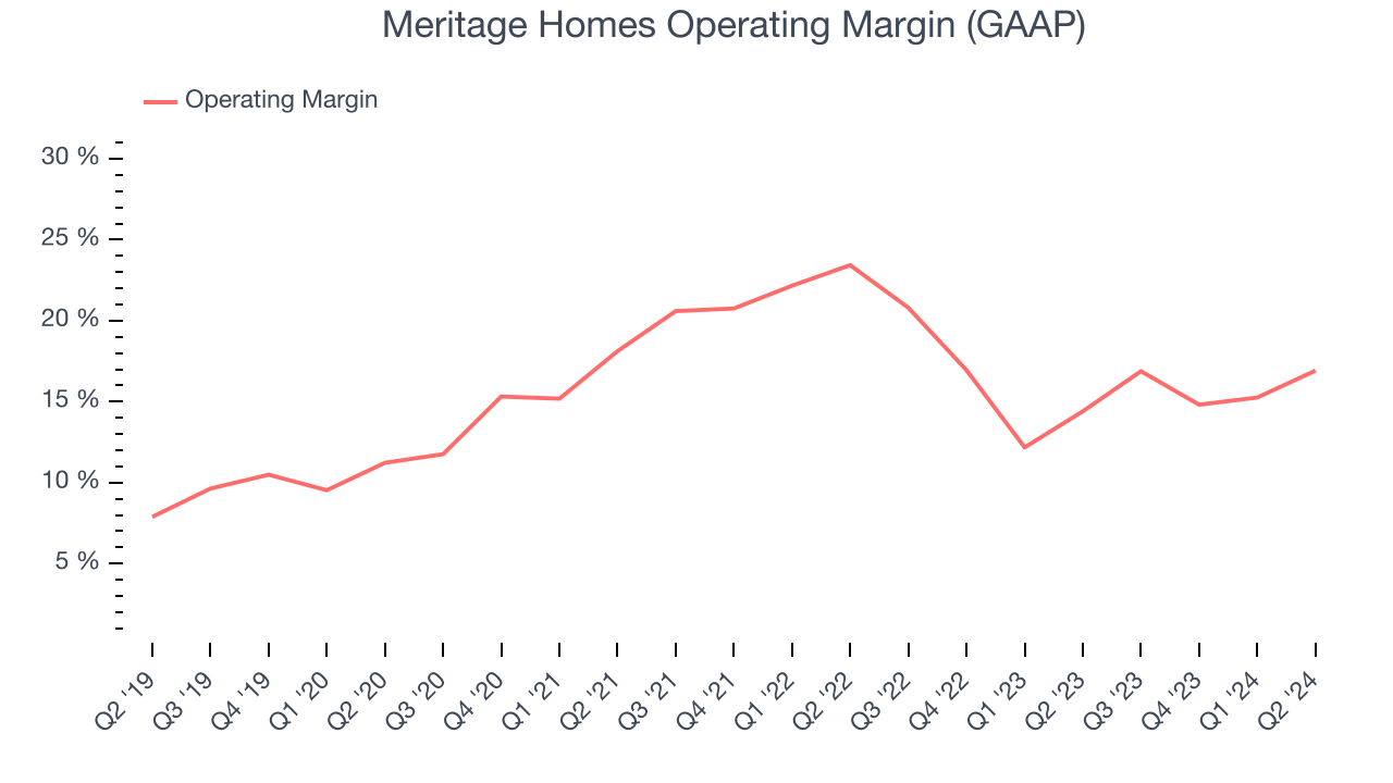 Meritage Homes's (NYSE:MTH) Q2: Beats On Revenue But Full-Year Sales ...