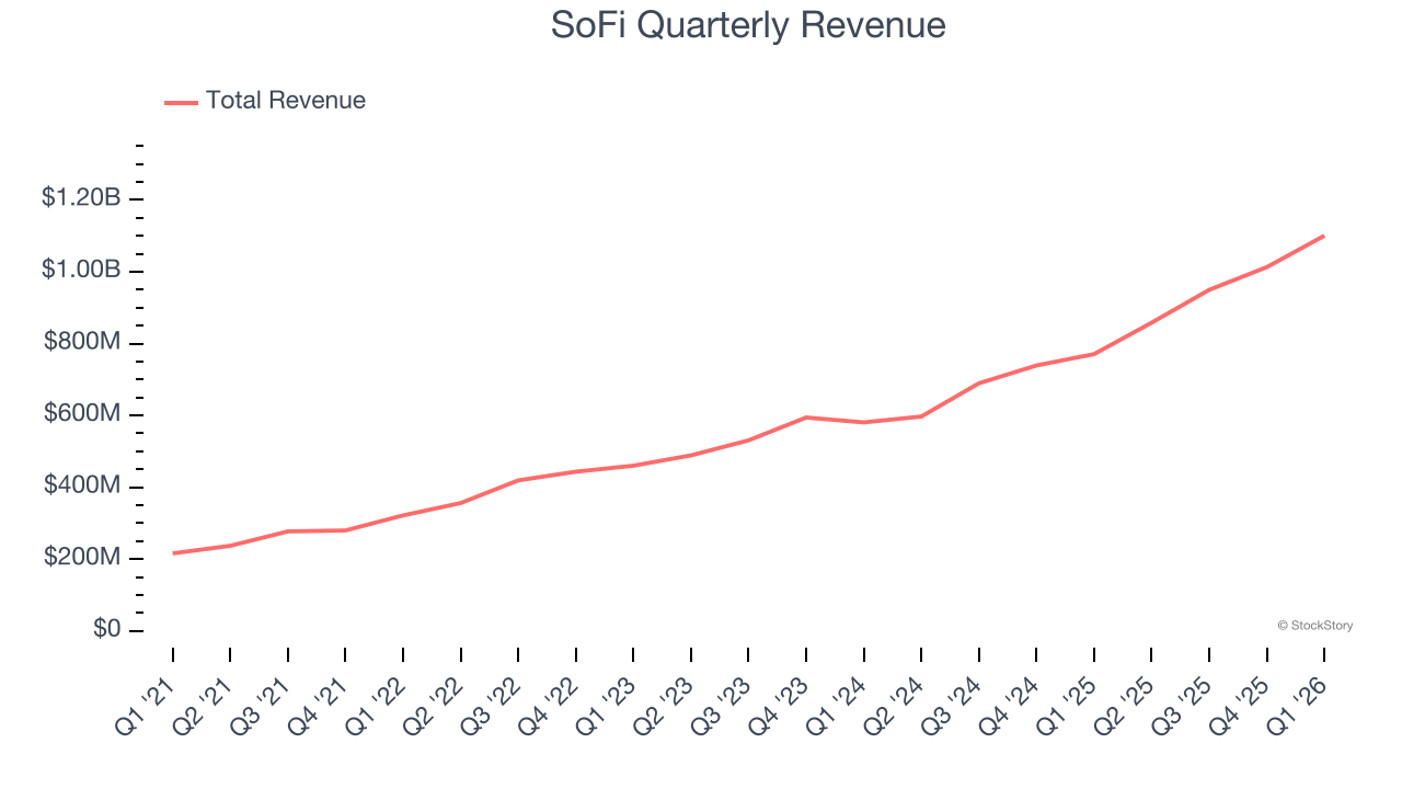 SoFi (NASDAQ:SOFI) Exceeds Q1 CY2026 Expectations But Stock Drops - The ...