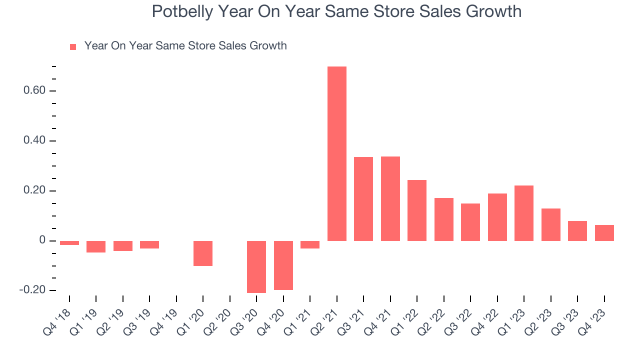 Potbelly's (NASDAQ:PBPB) Q4 Earnings Results: Revenue In Line With ...